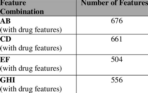 Four Subsets Of Features Based On Drug And Target Descriptors