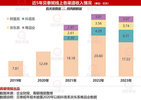 2023年贝泰妮营收超55亿 4月25日晚间， 贝泰妮 公布2023年年报。营收破50亿2023年 贝泰妮 营收达5522亿元，同比增长10