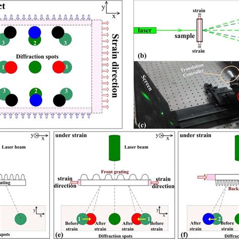 The Strain Induced Optical Diffraction Characterizations A Strain Download Scientific