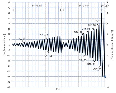 19 Cyclic Loading Time History With Significant Cracking Points For