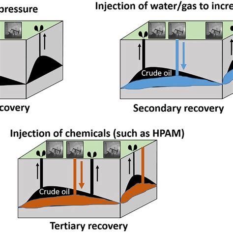 The Three Phases Of Crude Oil Recovery From Oil Reservoirs Download Scientific Diagram