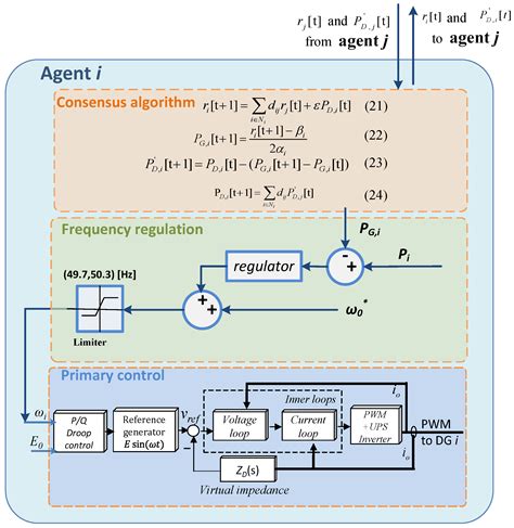 Energies Free Full Text Operation Cost Minimization Of Droop