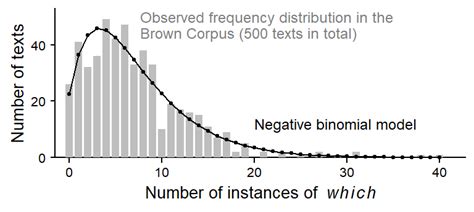 Lukas Sönning Different Parameterizations Of The Negative Binomial