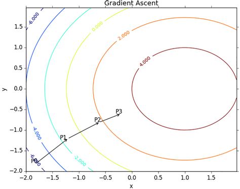 The Gradient Ascent Process Of By L‐bfgs Optimization Algorithm