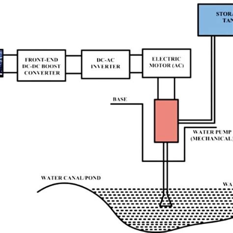 Generalized Block Diagram Of Solar Pv Powered Water Pumping System