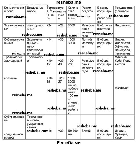 Климатические пояса и области Земли