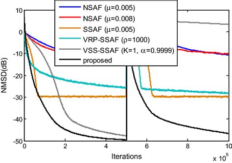comparison of nmsd curves of the proposed algorithm nsaf ssaf