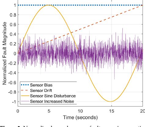 Figure 2 From Sensor Fault Diagnostics Using Physics Informed Transfer