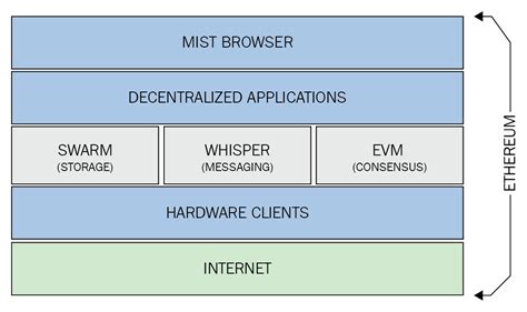 Evm How Do The Ethereum Components Work Together Ethereum Stack