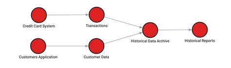 Join The Dots Data Lineage Is A Graph Problem Heres Why