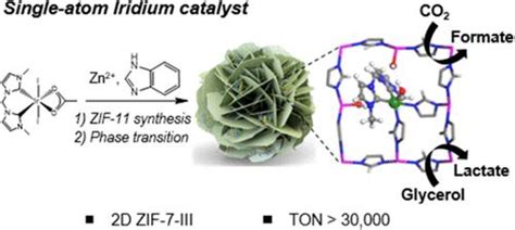 Single Atom Iridium Catalyst Embedded Zeolitic Imidazolate Frameworks For Co2 And Glycerol