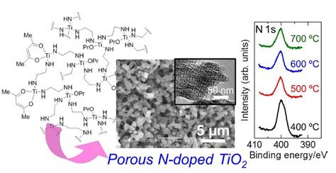 Hot Article N Doped Titanium Dioxide For Li Ion Batteries NJC Blog