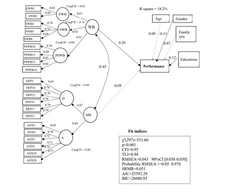 Do Structural Equation Modelling Sem And Confirmatory Factor Analysis Cfa Mplus By Oleksiisukhoi