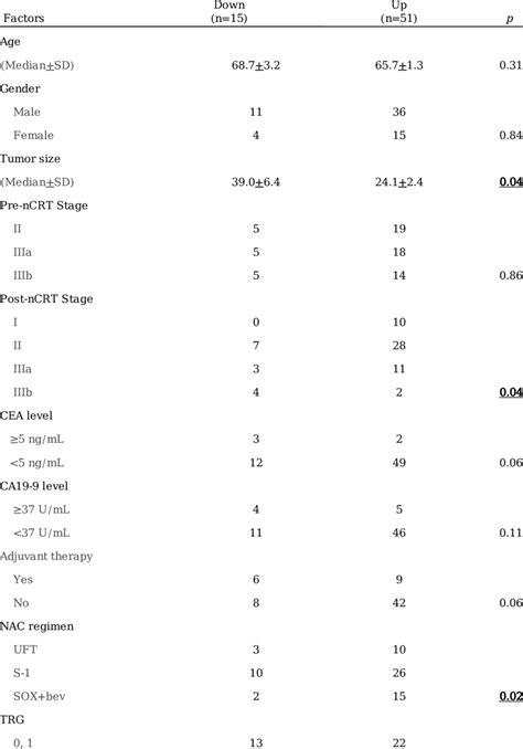 Clinicopathological Characteristics According To The Alteration Of Adc Download Scientific