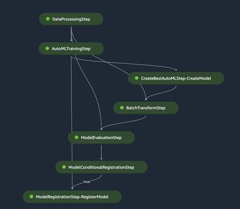 Implement Mlops Using Sagemaker Pipelines By Satsawat Natakarnkitkul Net Towards Aws