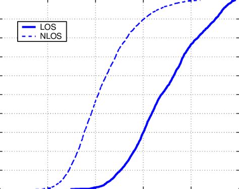 Cdfs Of Spatial Signal Correlation Download Scientific Diagram