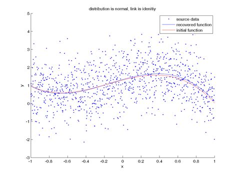 Generalized Linear Models Example Machine Learning