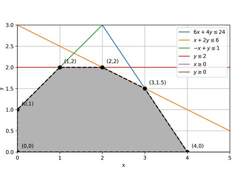 python how to connect the points within each group of a pointplot stack overflow