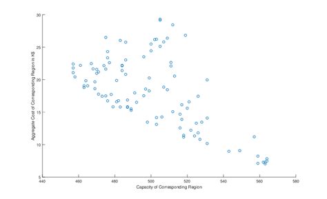 Relationship Between Capacity Operational Cost And Utilization Rate