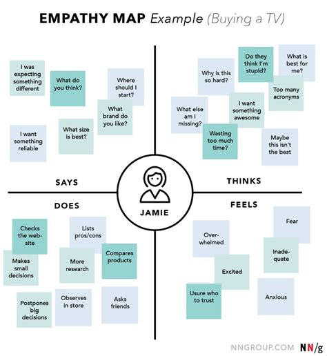 Empathy Map Example For Buying Behavior