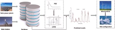 The Framework Of The Coupled Model System Download Scientific Diagram