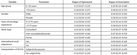 How Do Clinicians Rate Patients Performance Status Using The Ecog