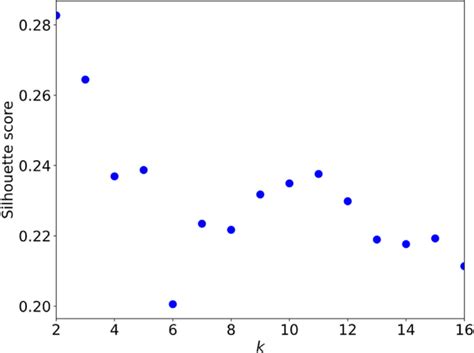 Silhouette Score Plot As Function Of The Number Of Cluster K