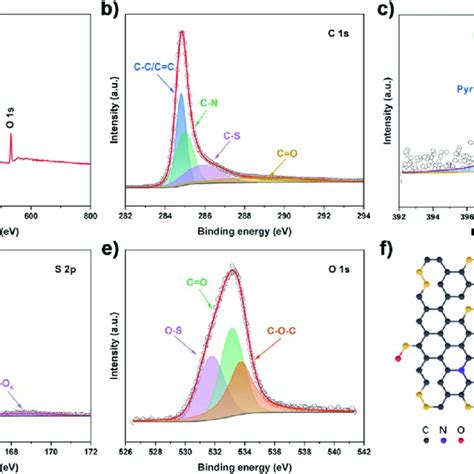 A Xps Survey Spectra Of Nsgfs B E High Resolution Xps Spectra Of