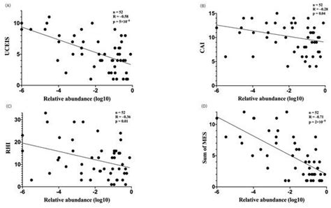Bacteroidetes Species Are Correlated With Disease Activity In