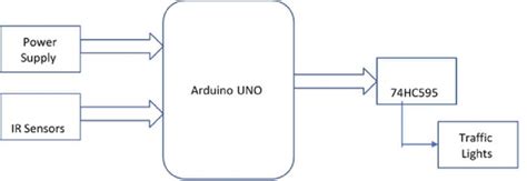Block Diagram Of Iot Enabled Road Traffic Management System 3 Hardware Download Scientific