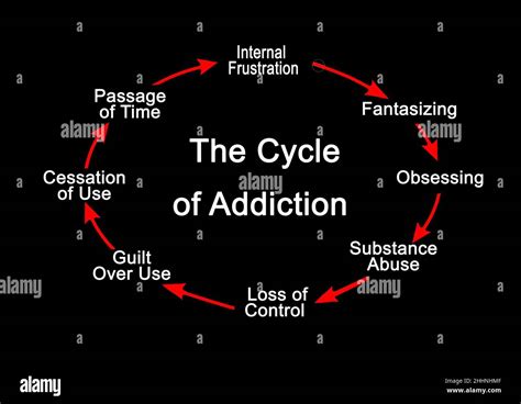 Cycle Of Addiction