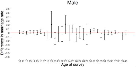 The Impact Of Displacement On Marriage Outcomes Of Women Evidence From The Partition Of India