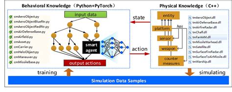 Figure 2 From Knowledge Based And Data Driven Behavioral Modeling