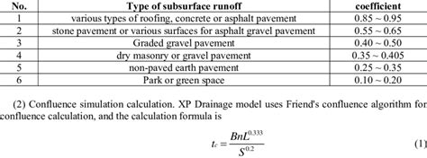 Rainfall Runoff Coefficients For Different Subsurface Download Scientific Diagram