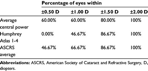 The Percentage Of Eyes Within ±050 Diopters ±100 D ±150 D And