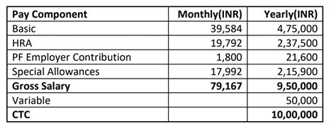 Hello All Expert Data Engineers What Is The Salary Range For Azure Data Engineer With 9 Years