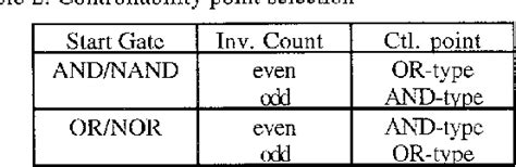 Table 2 From A Self Driven Test Structure For Pseudorandom Testing Of