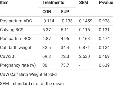 Effects Of Protein Supplementation On Performance Of Grazing Beef Cows Download Scientific