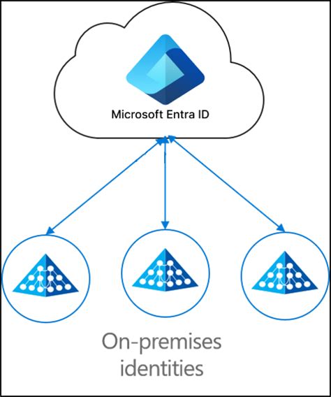what is identity provisioning with microsoft entra id microsoft entra id microsoft learn
