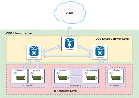 Proposed Oec Communications Architecture Download Scientific Diagram