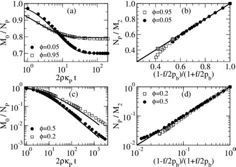 Inverse Mean Cluster Size M0np A And C As A Function Of Time
