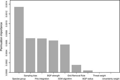 Permutation Importance Of Factors Affecting Zonation Sensitivity Across Download Scientific