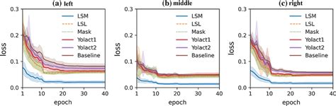 Classification Loss Of Different Methods On Defect3 Dataset This