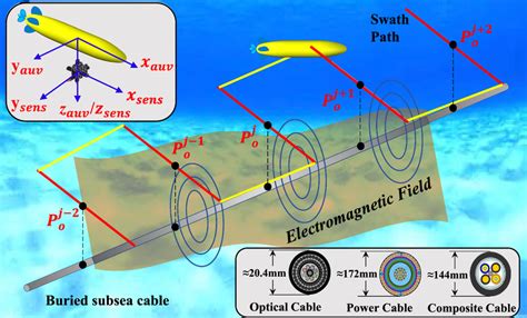 The Working Scenario Of Detection And Localization For Subsea Cable Download Scientific Diagram