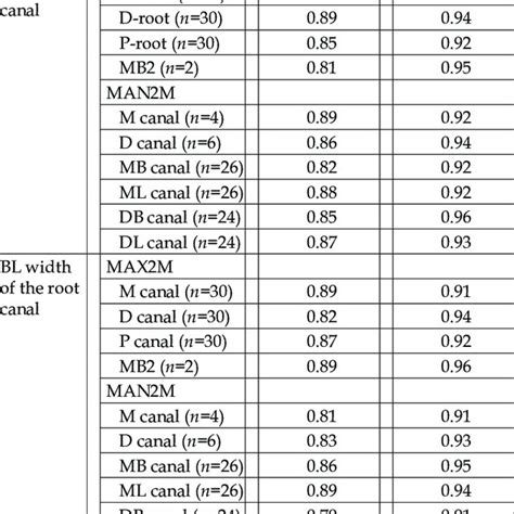 Inter Examiner And Intra Examiner Reliability Of Mesio Distal And Download Scientific Diagram
