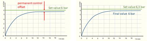 Difference Between Setpoint Control System And Follow Up Control System