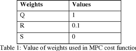 Table 1 From A Comparison Between Lqg And Mpc Autopilots For Inclusion