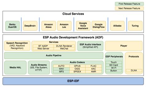 Espressif ESP ADF Audio Development Framework For ESP32 Supports Baidu