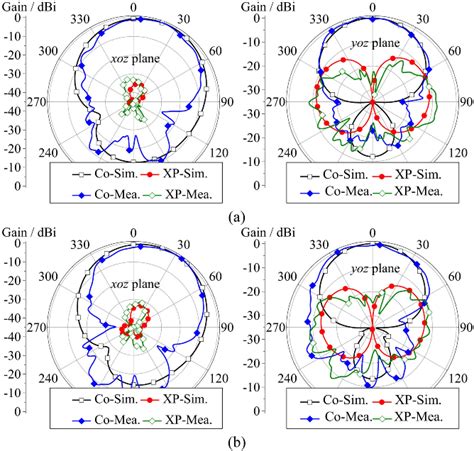 Figure 1 From Dual Wideband Structure Reused Antenna With Diverse Radiation And Polarization