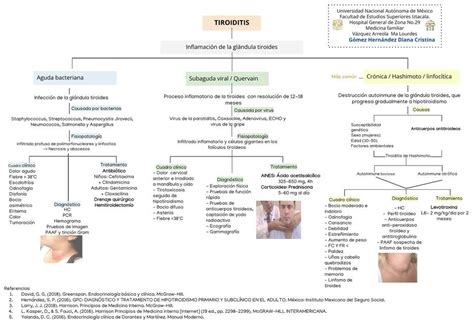 Tiroiditis Aguda Subaguda Y Crónica Cristina Gómez Udocz